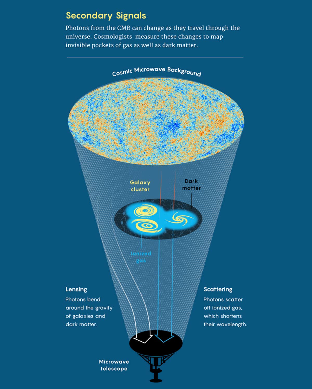 Shadows in the Big Bang Afterglow Reveal Invisible Cosmic Structures ...